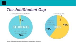 The opportunity in computer science | PPTX