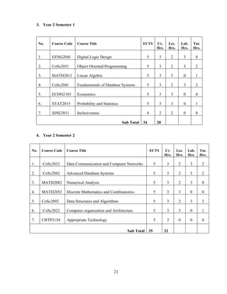 Computer Science BSc Curriculum (Nov 2022) Last Updated.pdf