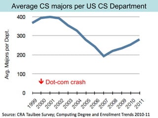 Computer science education in universities | PPT