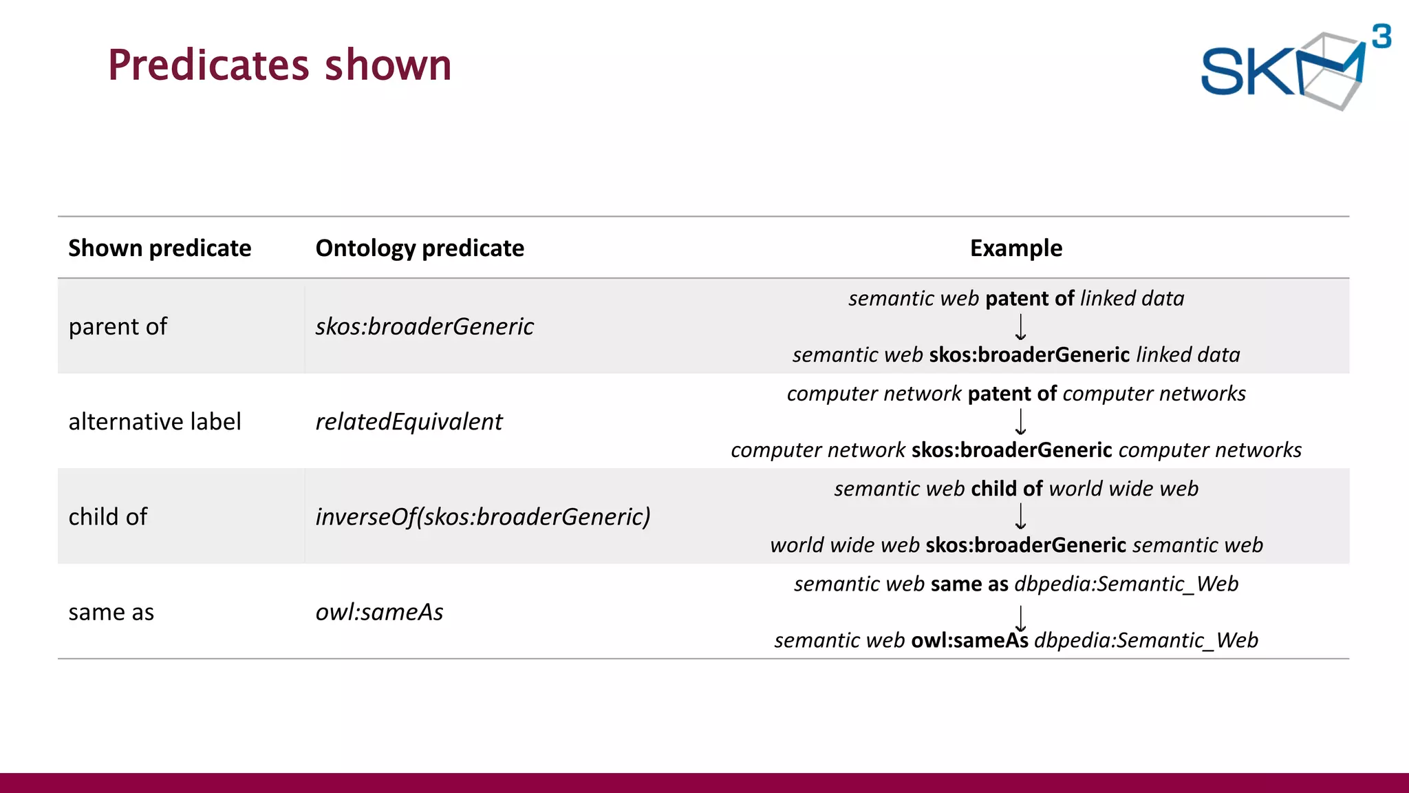The Computer Science Ontology A Large Scale Taxonomy Of Research Areas