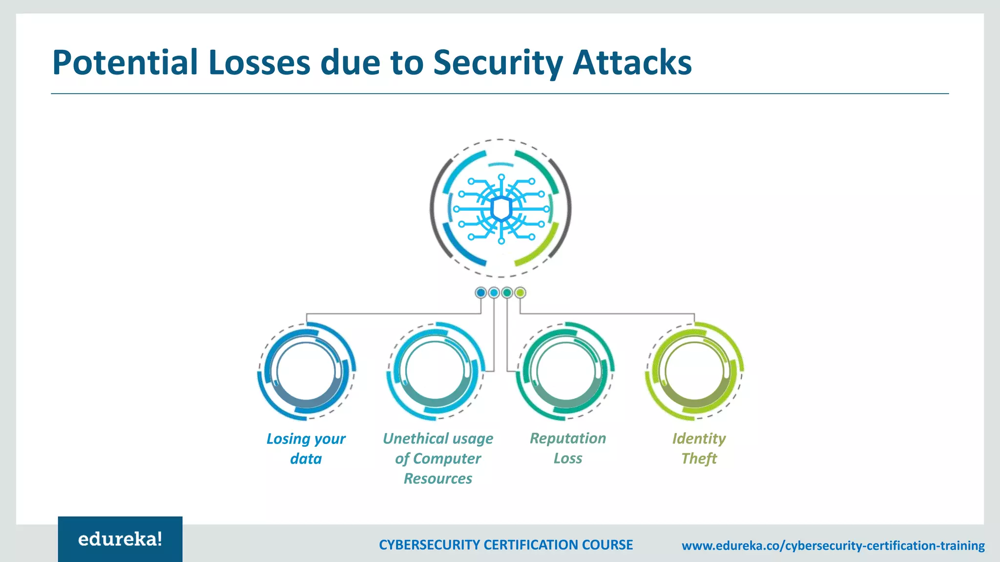 Computer Security | Types of Computer Security | Cybersecurity Course ...