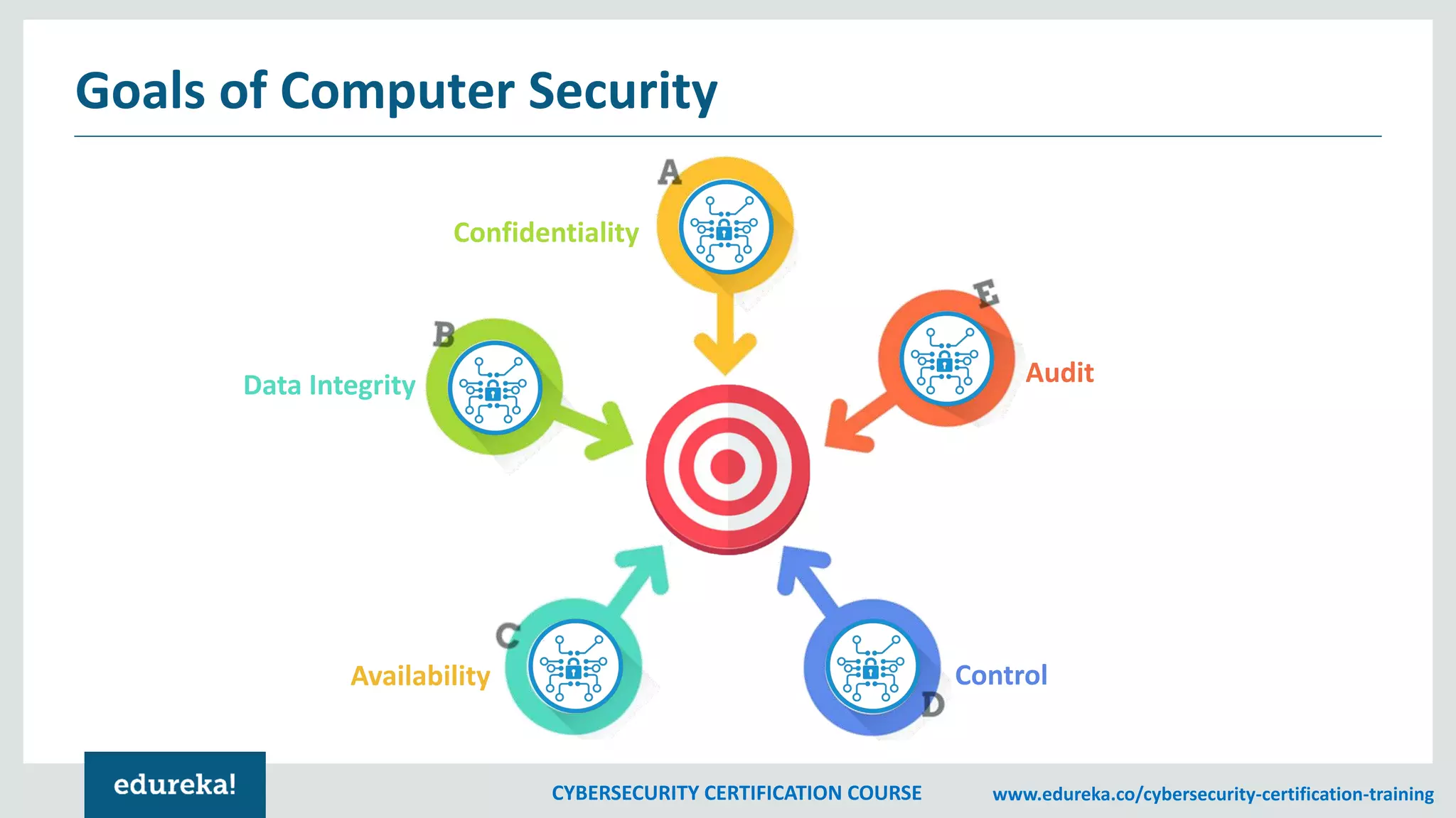 Computer Security | Types of Computer Security | Cybersecurity Course ...
