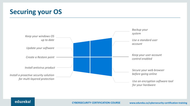 Computer Security | Types of Computer Security | Cybersecurity Course | Edureka | PPT