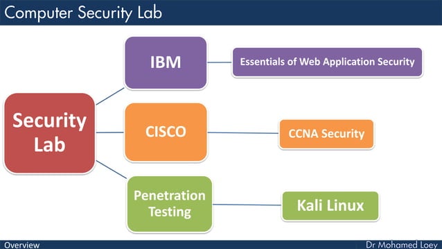 Computer Security Lecture 1: Overview | PDF | Information and Network Security | Computing