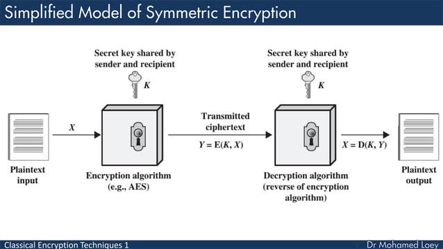 Computer Security Lecture 2: Classical Encryption Techniques 1 | PDF