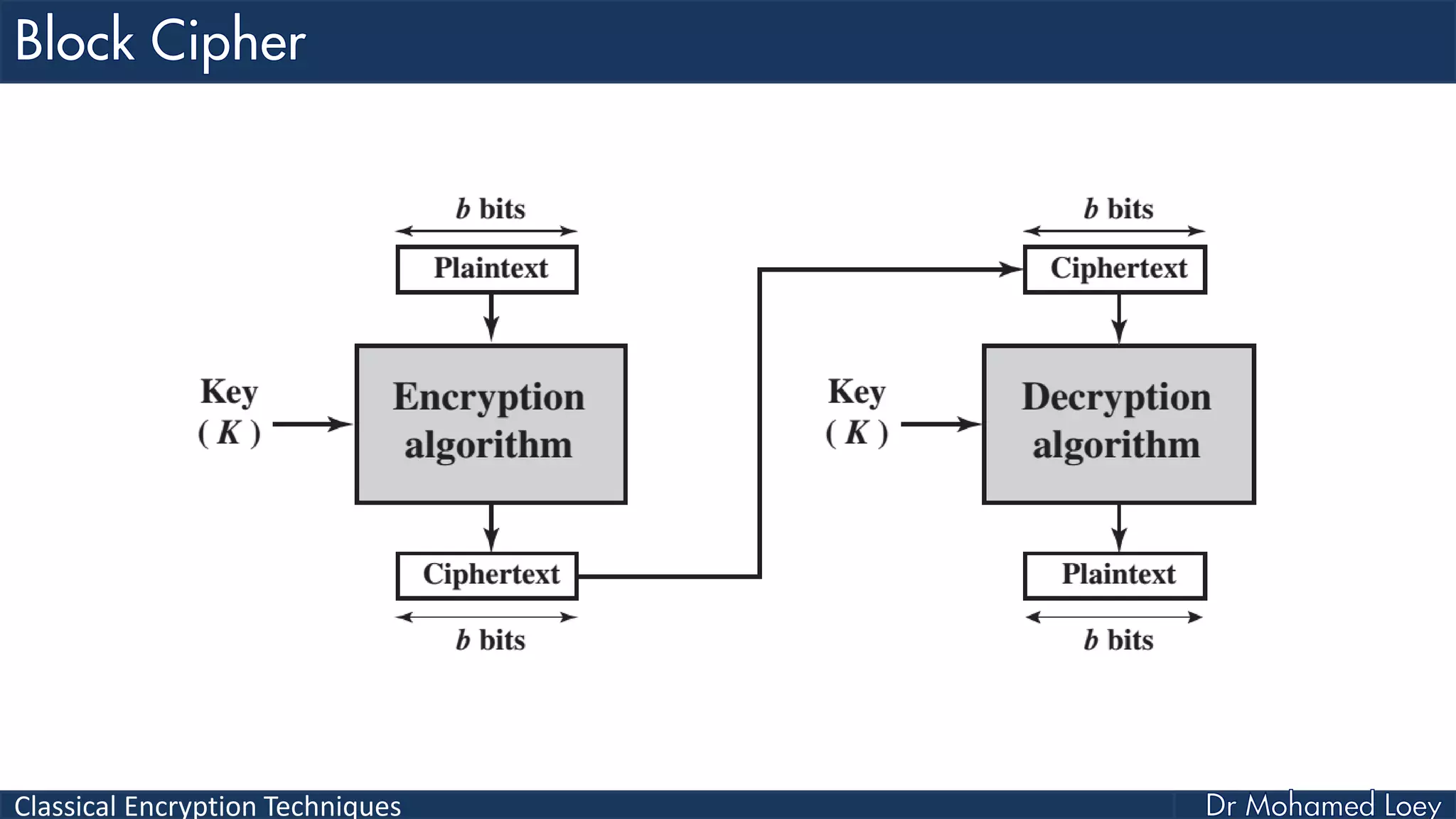 Computer Security Lecture 4 Block Ciphers And The Data Encryption