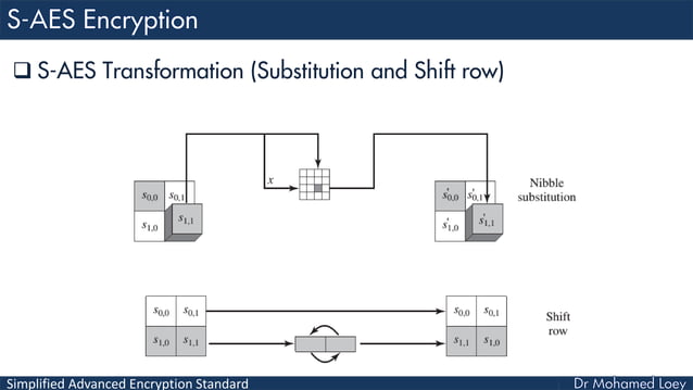 Computer Security Lecture 5: Simplified Advanced Encryption Standard | PDF