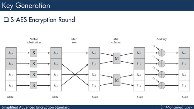 Computer Security Lecture 5: Simplified Advanced Encryption Standard | PDF