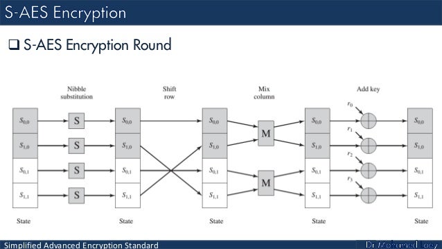 Computer Security Lecture 5 Simplified Advanced Encryption Standard 8122