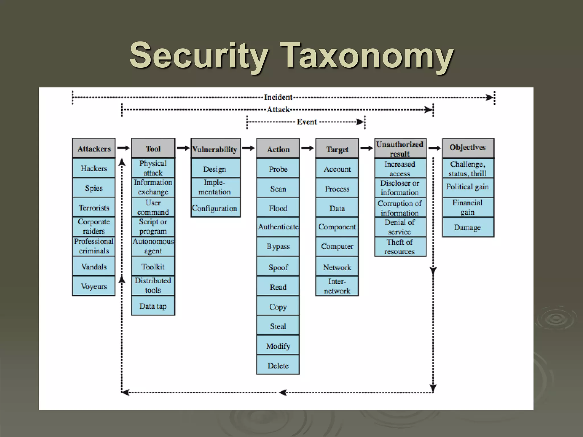 Computer security priciple and practice | PDF
