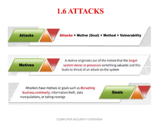 Computer security overview | PPT