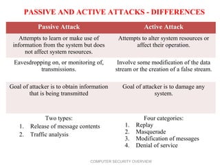 Computer security overview | PPT