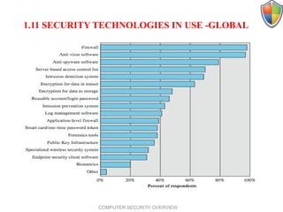 Computer security overview | PPT
