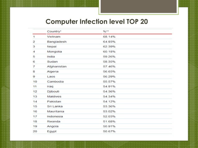 Computer security threats & prevention | PPTX | Computing | Technology ...