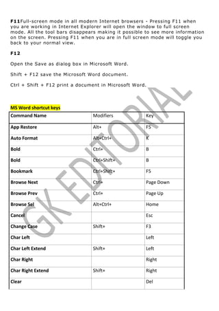 Computer Shortcut key A to Z (MS Word, Excel, PPT) | PDF