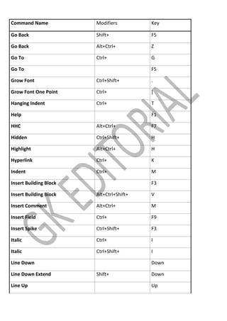 Computer Shortcut key A to Z (MS Word, Excel, PPT) | PDF
