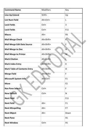 Computer Shortcut key A to Z (MS Word, Excel, PPT) | PDF