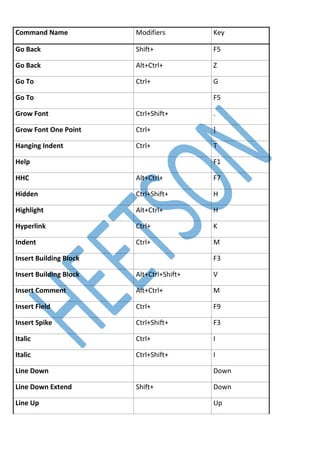 Computer Shortcut Keys A to Z (MS Word, Excel, PowerPoint) | PDF