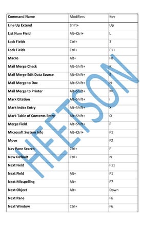 Computer Shortcut Keys A to Z (MS Word, Excel, PowerPoint) | PDF