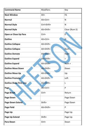Computer Shortcut Keys A to Z (MS Word, Excel, PowerPoint) | PDF
