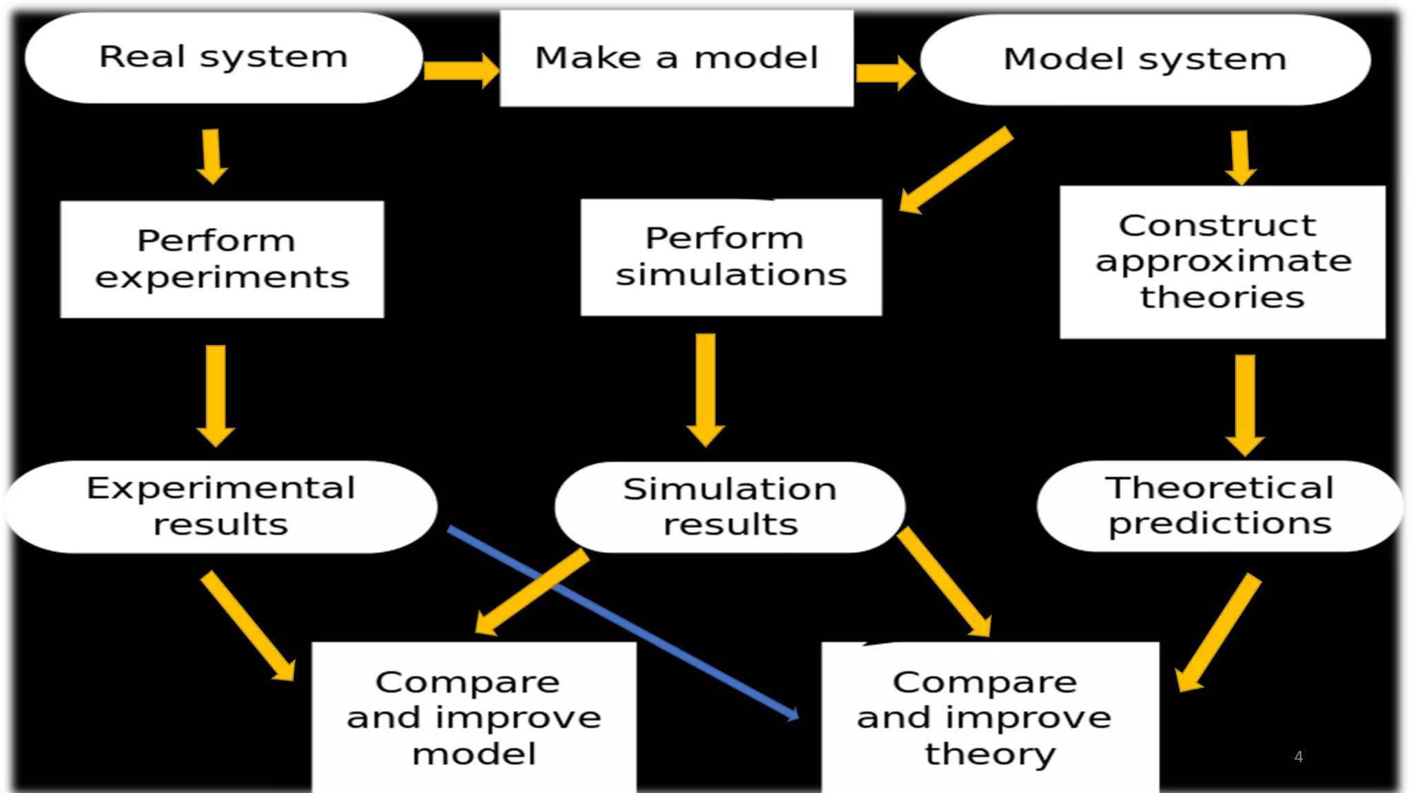 Computer simulations in pharmacokinetics and pharmacodynamics | PDF