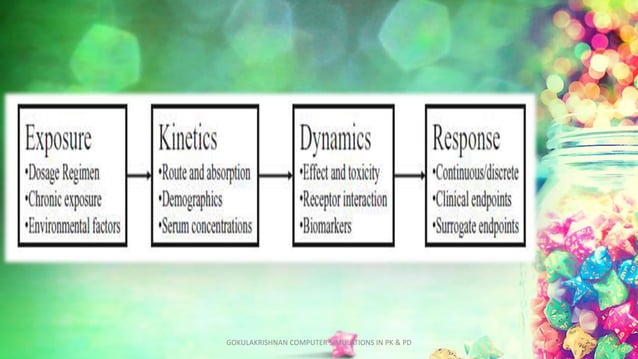 Computer simulations in pharmacokinetics and pharmacodynamics | PDF
