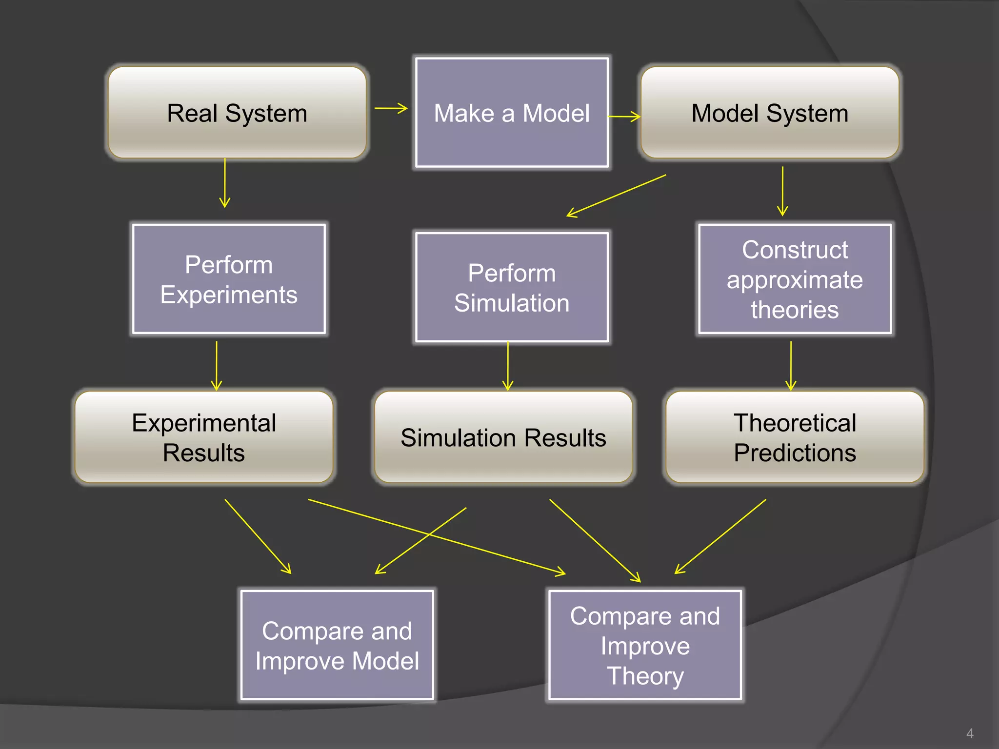 Computer simulation in pkpd | PPTX