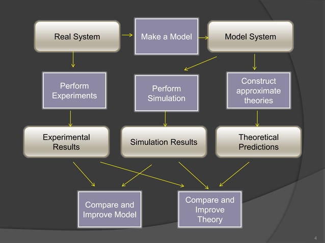Computer simulation in pkpd | PPTX