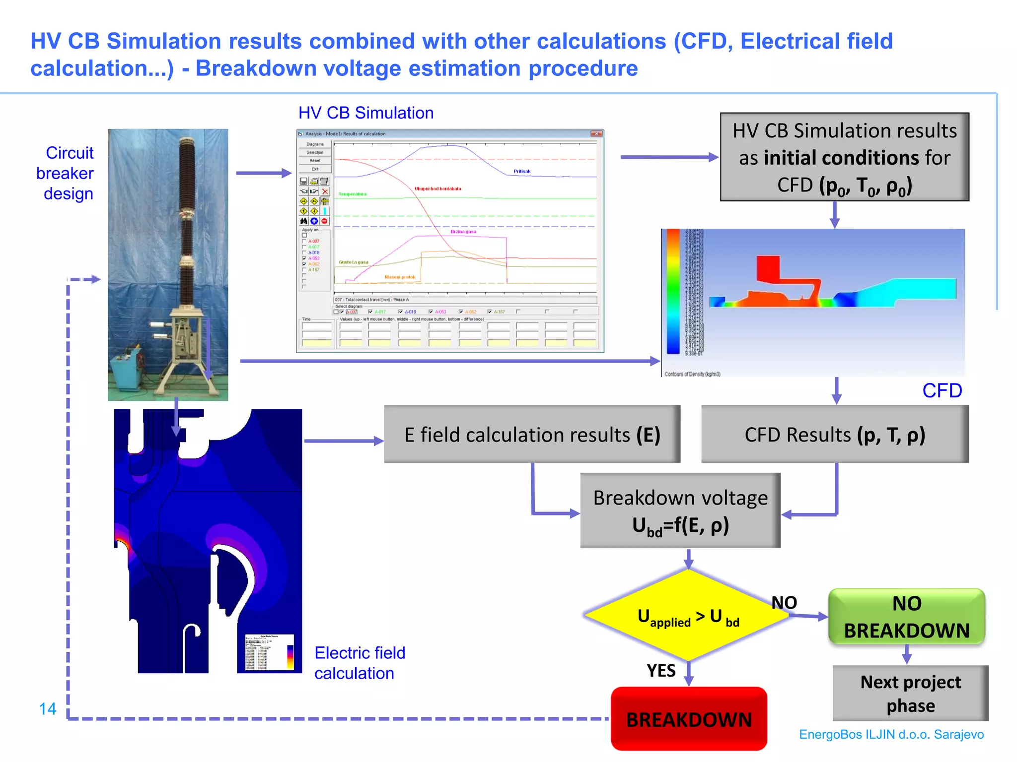 Computer simulation of HV circuit breaker interruption_EnergoBos 2023. ...
