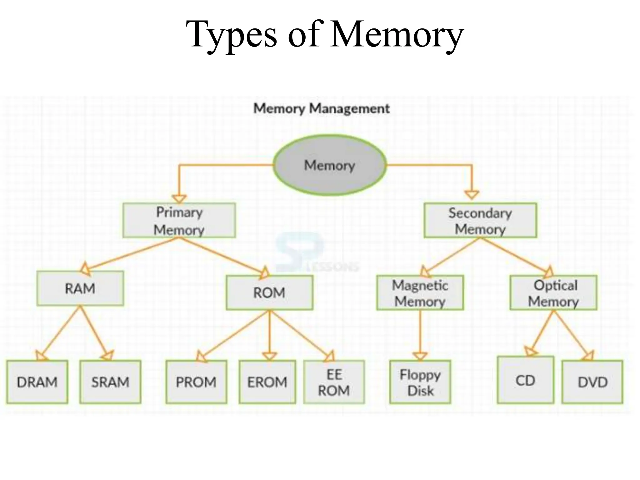Introduction to COMPUTER’S MEMORY RAM and ROM | PPTX