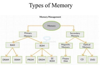 Introduction to COMPUTER’S MEMORY RAM and ROM | PPTX