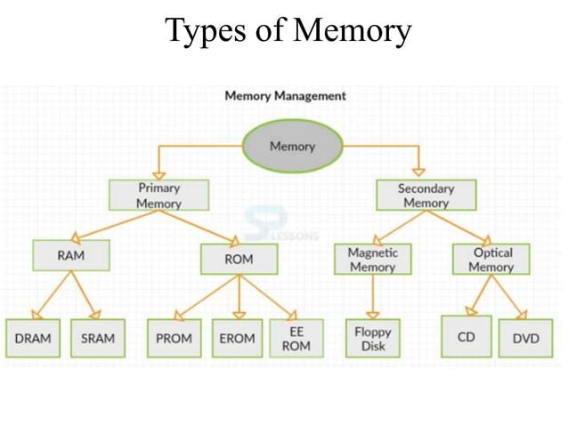Introduction to COMPUTER’S MEMORY RAM and ROM | PPTX