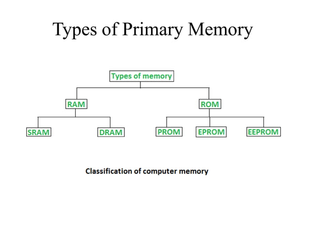 Introduction to COMPUTER’S MEMORY RAM and ROM | PPT
