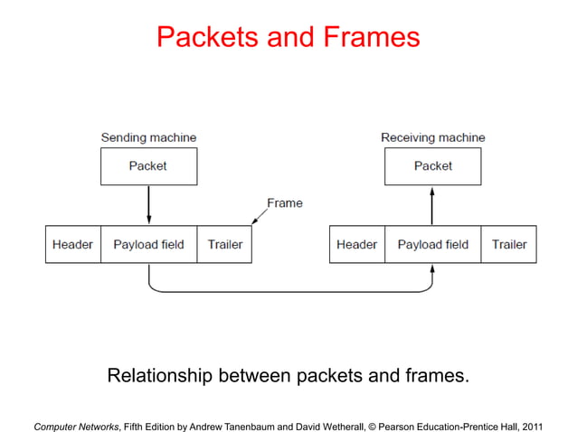 Computers network Chapter 3 The data link layer.ppt