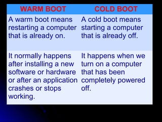 Computer software (Introduction to OS) | PPT