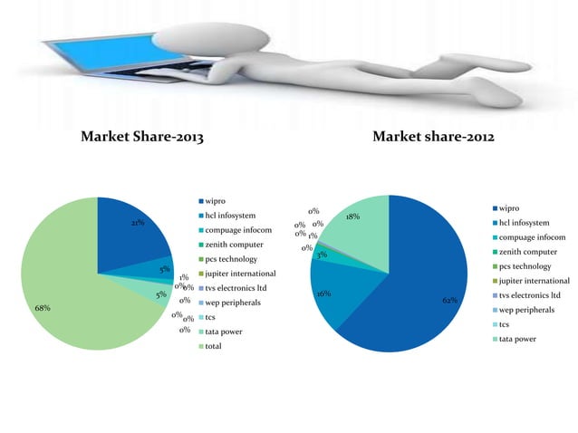 Computers & peripherals sector | PPT