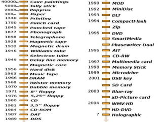 Computer Storage Options Changed 3 | PPT