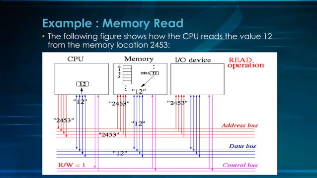 Computer system bus | PPTX | Operating Systems | Computer Software and Applications