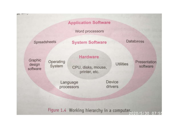 Computer system organization unit i chapter 1 | PPTX | Operating ...
