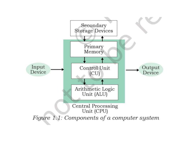 Computer system organization unit i chapter 1 | PPTX | Operating Systems | Computer Software and ...