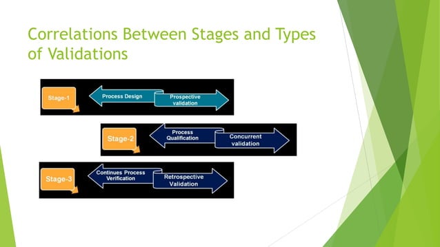 Computer system validation | PPTX | Pharmaceutical Drugs | Medical Health