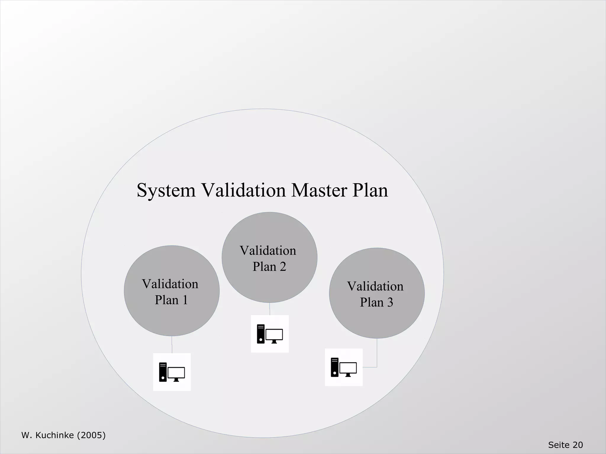 Computer System Validation - The Validation Master Plan | PDF