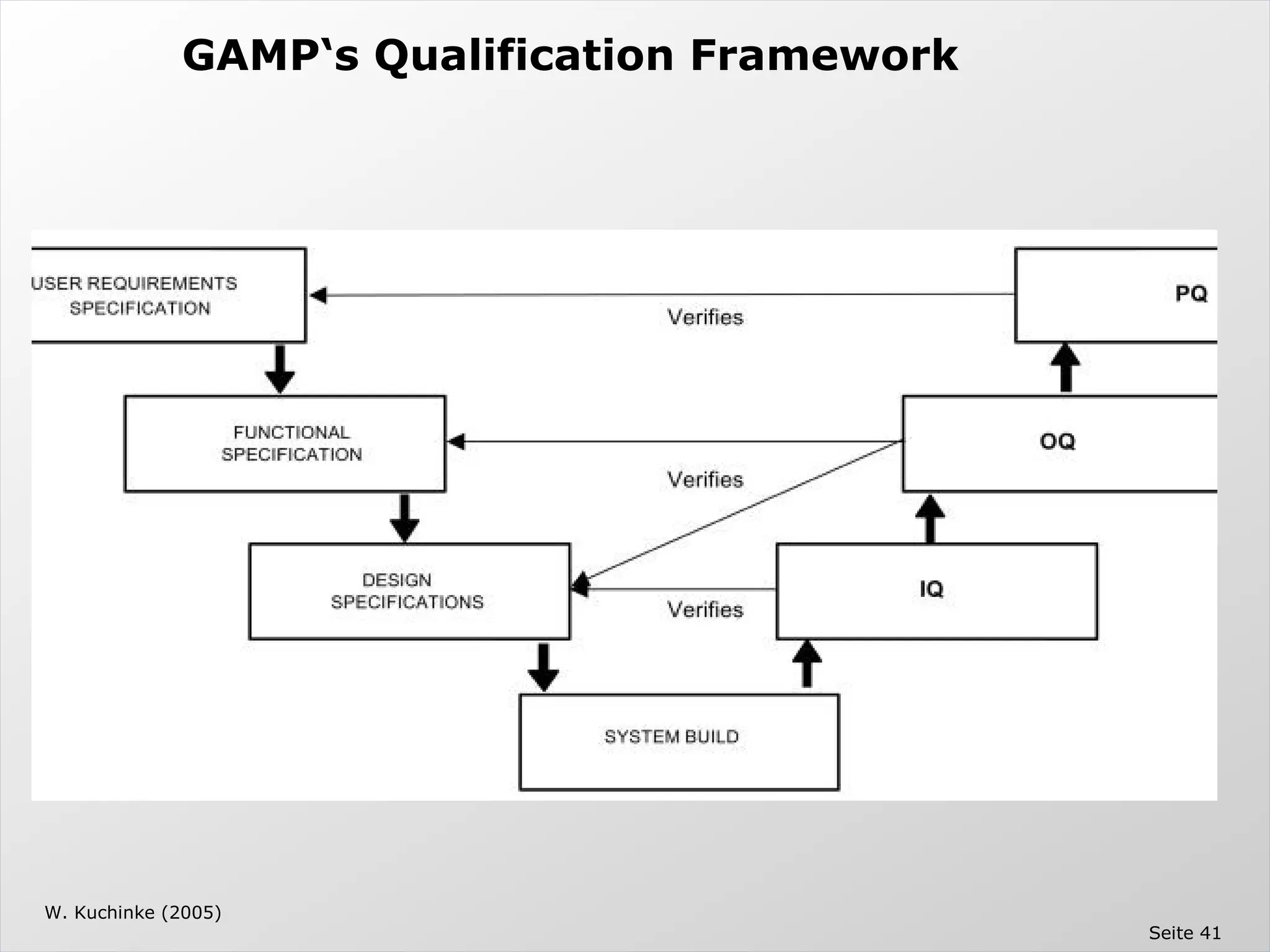 Computer System Validation - The Validation Master Plan | PDF