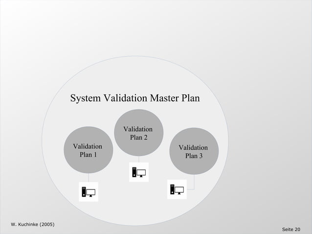 Computer System Validation - The Validation Master Plan | PDF