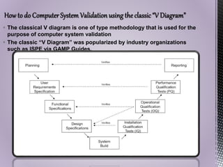 Computer system validation | PPTX
