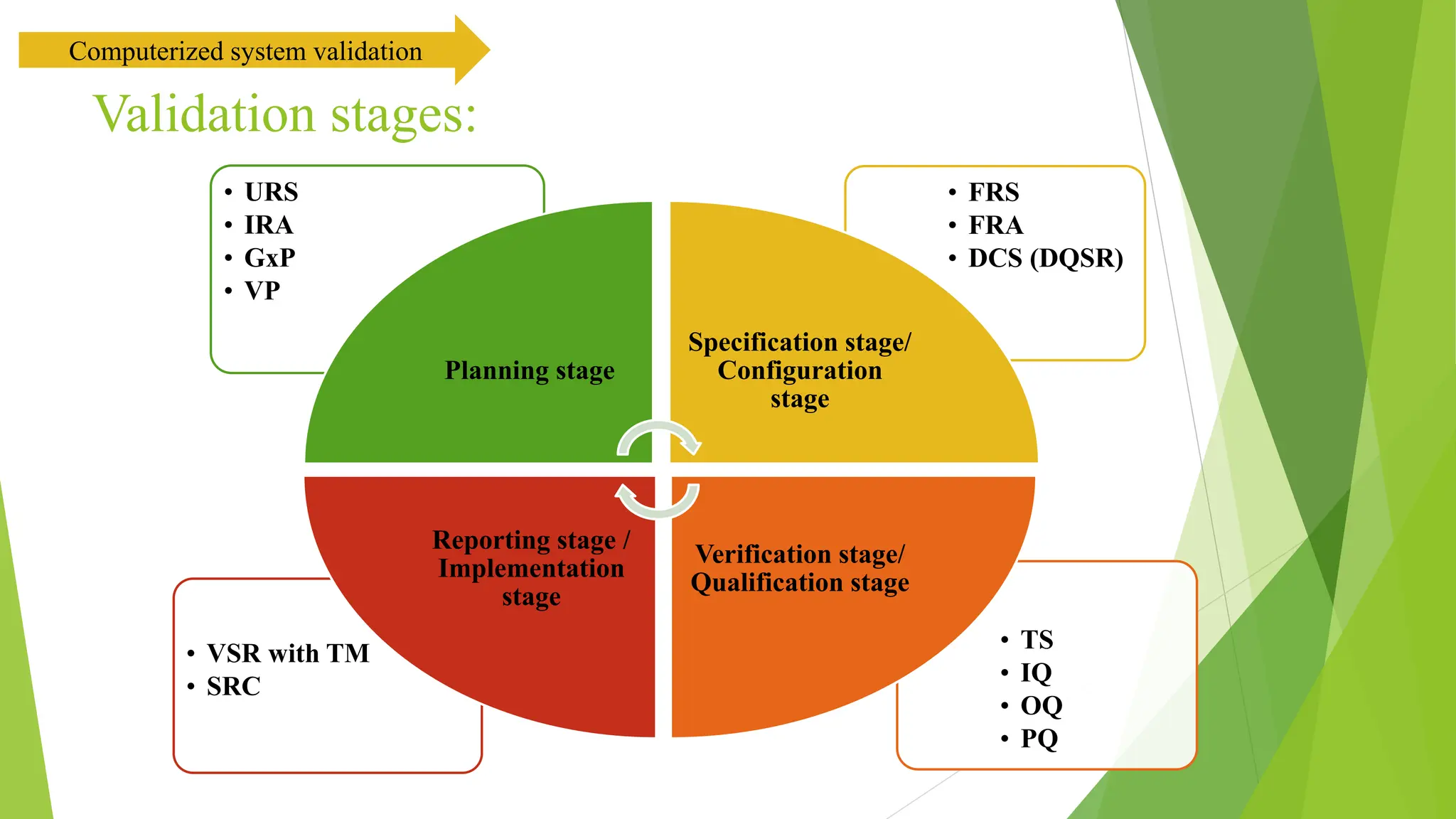 Computerized system validation | PPTX