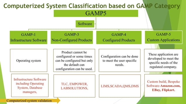 Computerized system validation | PPTX | Pharmaceutical Industry ...