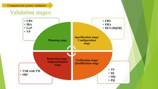 Computerized system validation | PPTX