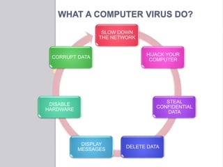Computer virus | PPTX