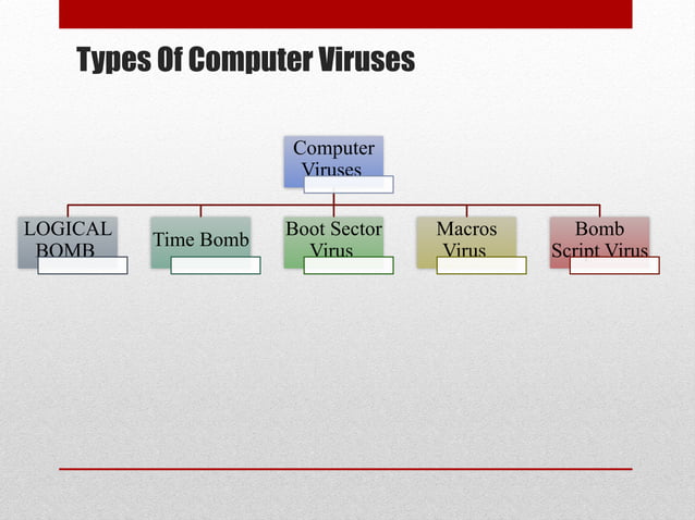 Presentation related to COMPUTER VIRUS.pptx | Operating Systems | Computer Software and Applications
